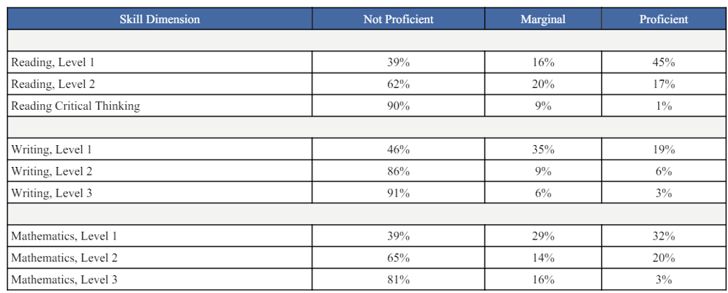 E-Proficiency Profile Reports Guide