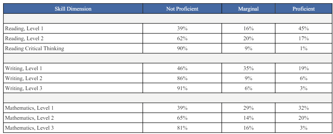 E-Proficiency Profile Reports Guide
